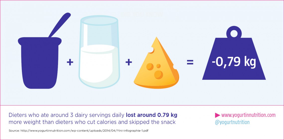 Increase consumption of dairy products is beneficial when dieting ...
