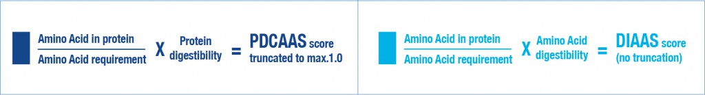 What added value does yogurt bring to dairy protein?