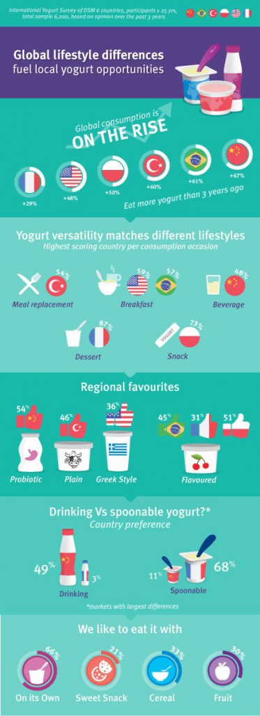 Selected for you: "Local consumption habits inspire yogurt-consumers ...