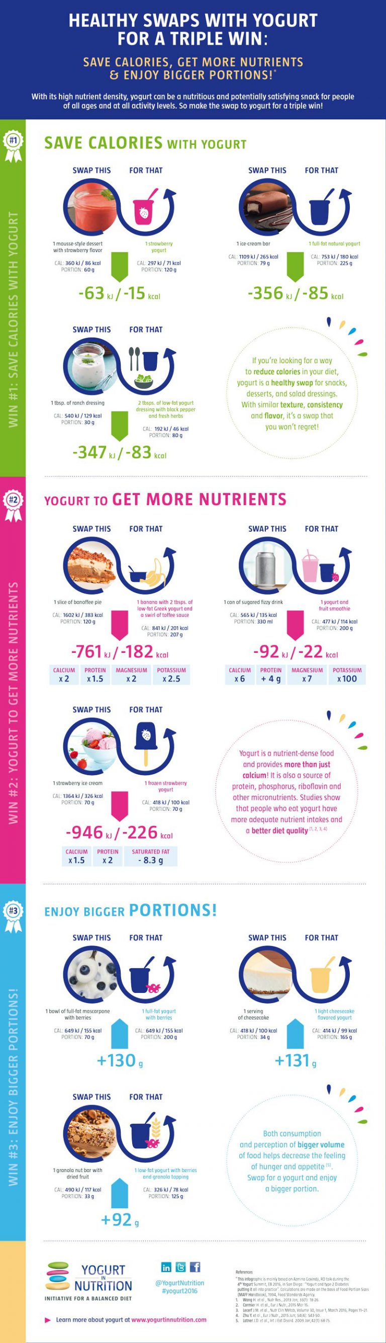 Healthy swaps with yogurt for a triple win - Yogurt in Nutrition