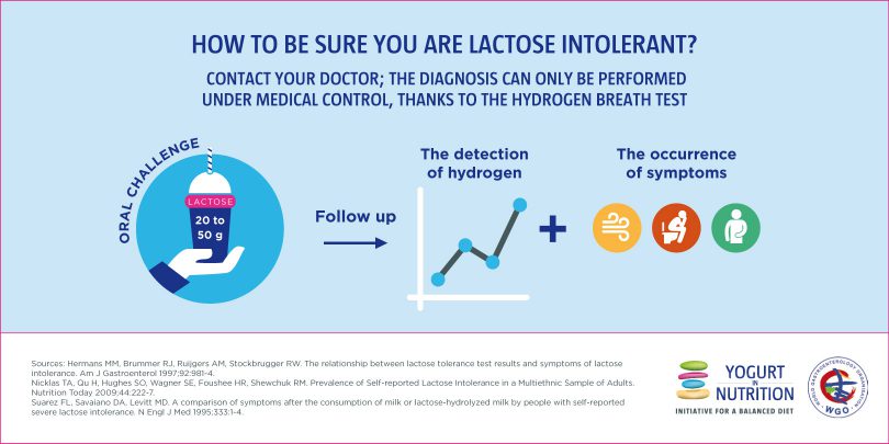 How to be sure that one is lactose intolerant? - Yogurt in Nutrition