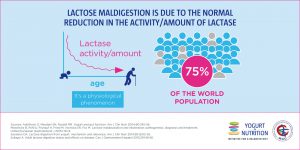 How common is lactose intolerance? - Yogurt in Nutrition
