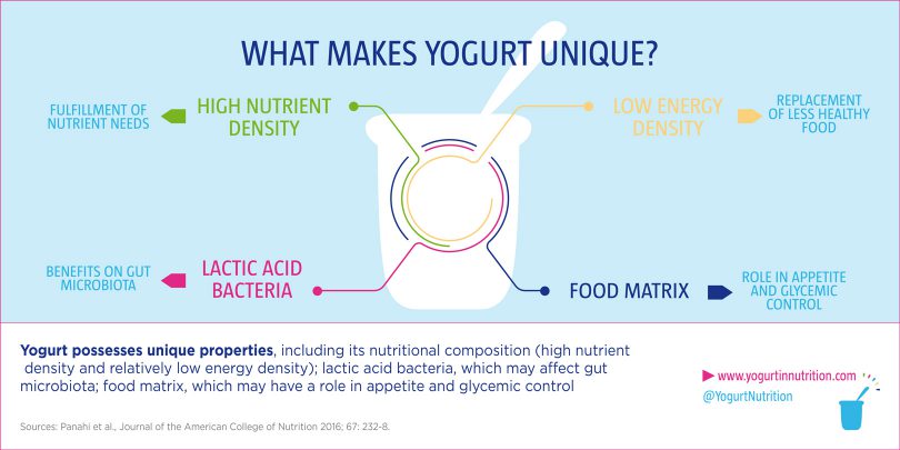 How to include yogurt in daily diet and why? - Yogurt in Nutrition
