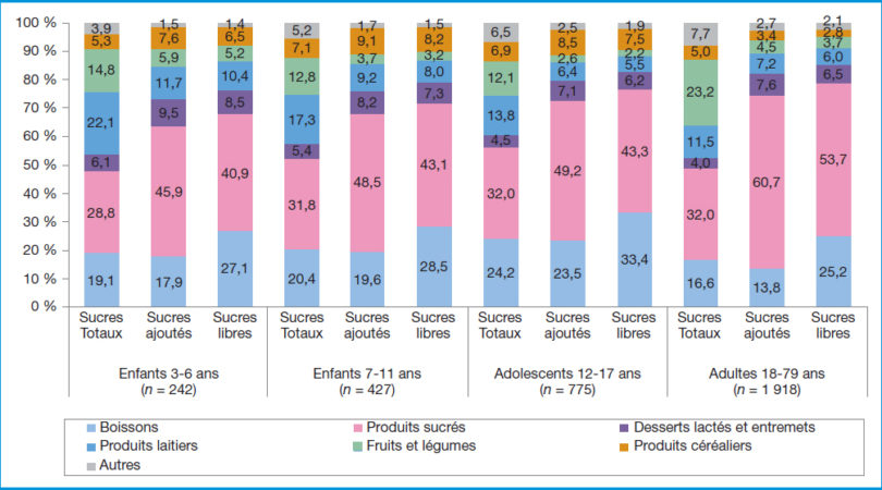 Apports en sucres et principaux contributeurs dans la population ...