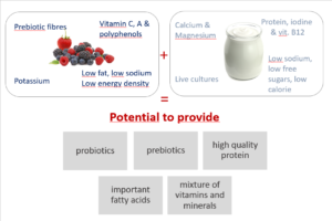 Why yogurt with fruit is the perfect combo: synthesis and presentation ...