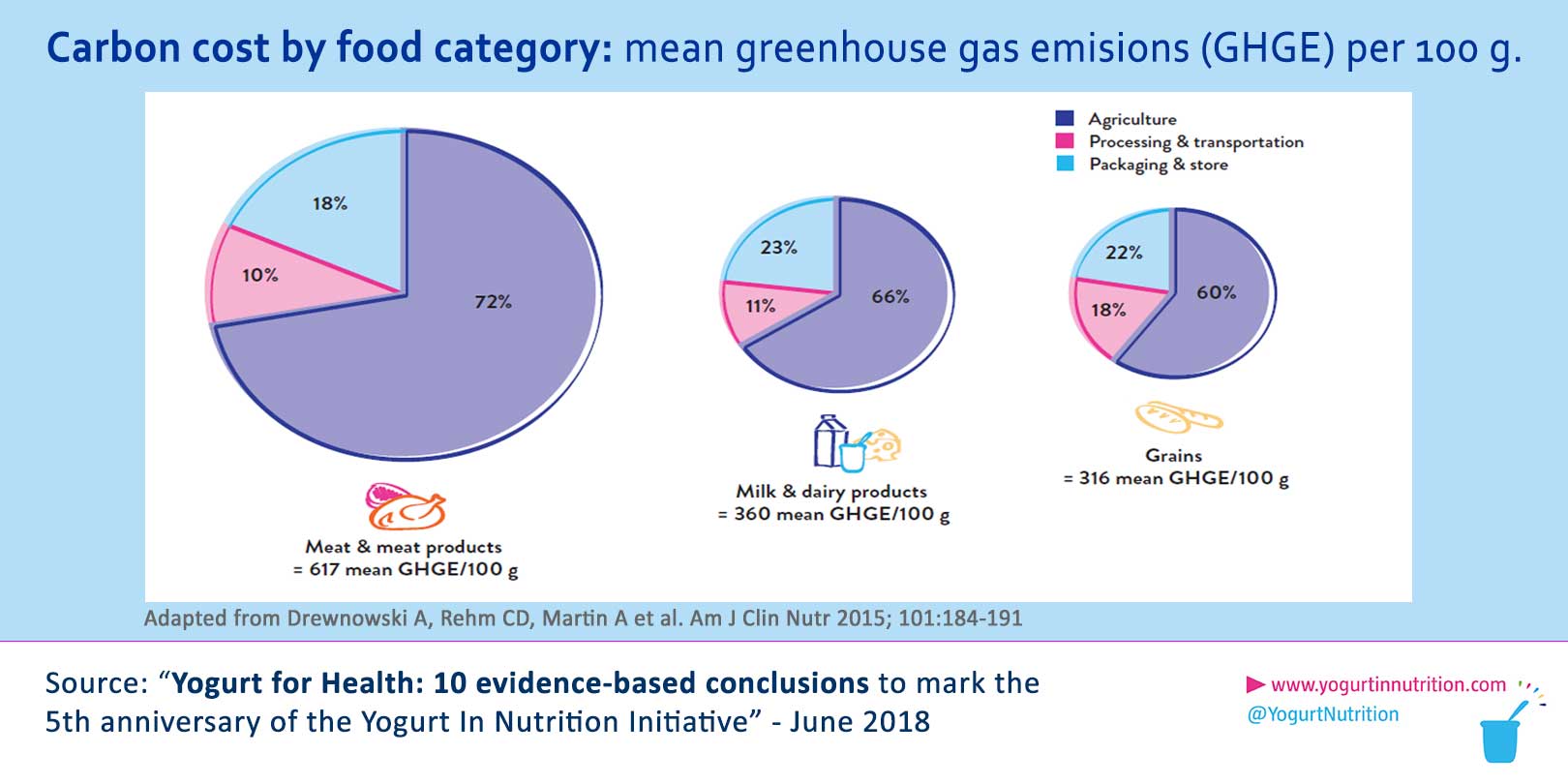 Yogurt; nutrient-dense and part of a sustainable diet - Yogurt in Nutrition