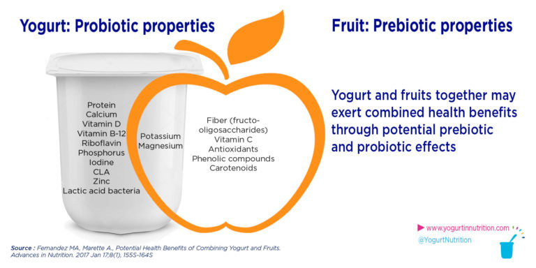 For a healthy breakfast: combine yogurt and fruit! - Yogurt in Nutrition