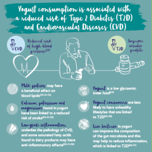 Yogurt: Beyond Nutrient Density - Summary - Yogurt in Nutrition