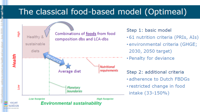 Eating to protect our health and planet - Yogurt in Nutrition