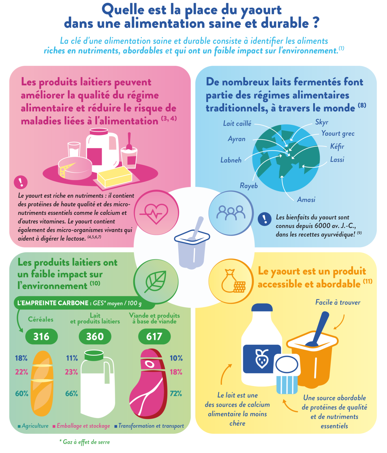 Une alimentation saine et durable: de la science à l'assiette! - Yogurt ...