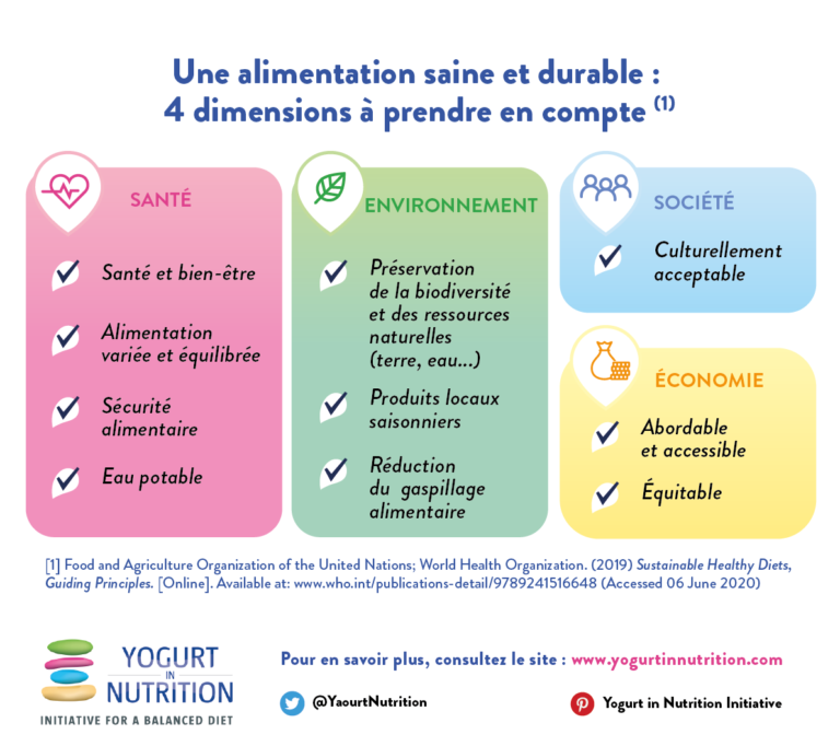 Qu'est-ce-qu'une alimentation durable ? - Yogurt in Nutrition
