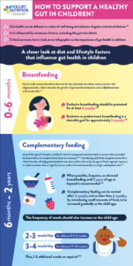 How to support a healthy gut in children? - Yogurt in Nutrition
