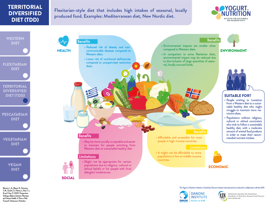 Differents diets and their impact on health and planet - Yogurt in ...