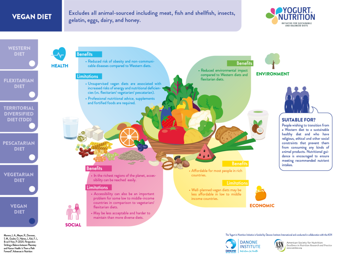 Differents diets and their impact on health and planet - Yogurt in ...