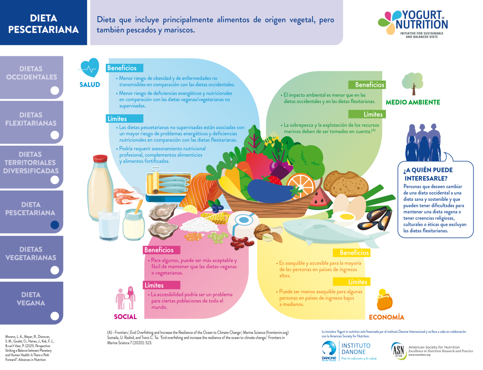 Las Diferentes Dietas Yogurt In Nutrition