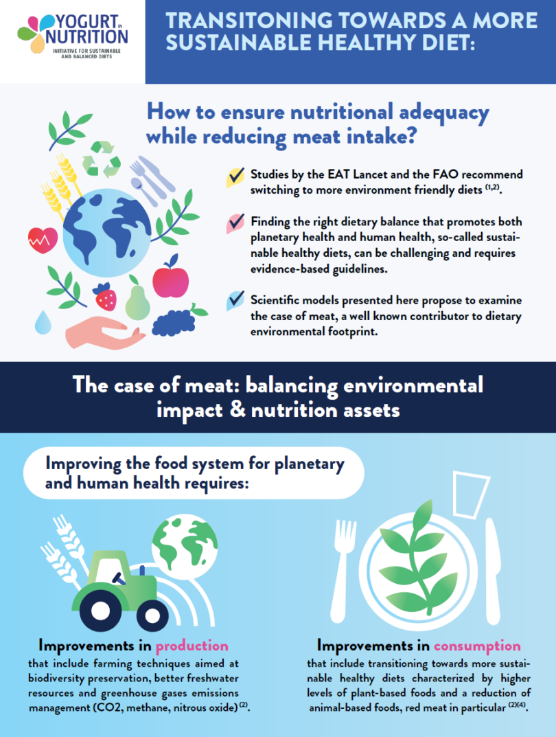 Transition towards a more sustainable diet (infographic) - Yogurt in ...
