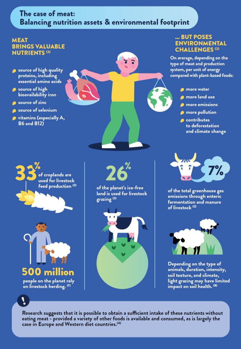 Transition towards a more sustainable diet (infographic) - Yogurt in ...