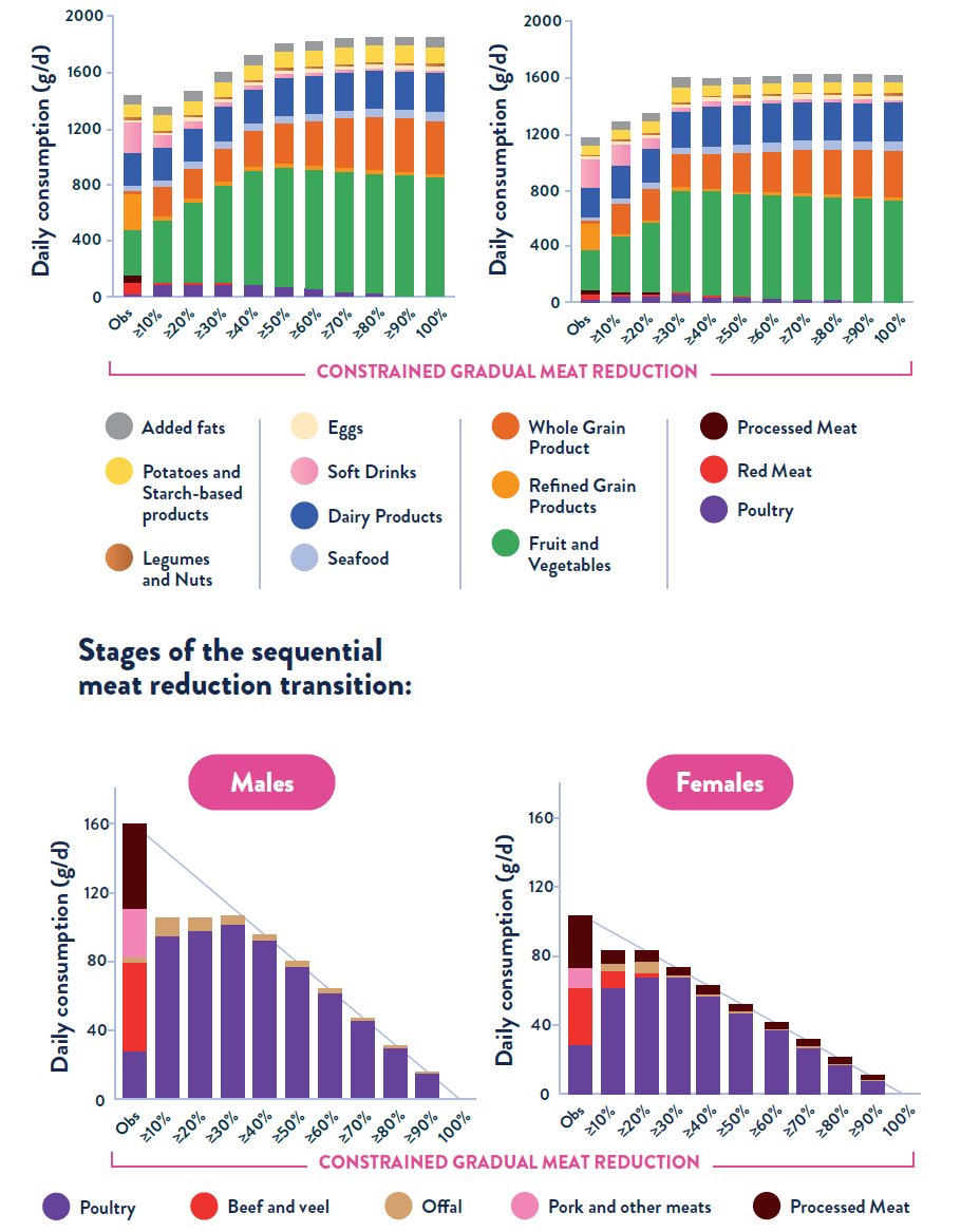 Transition towards a more sustainable diet (infographic) - Yogurt in ...