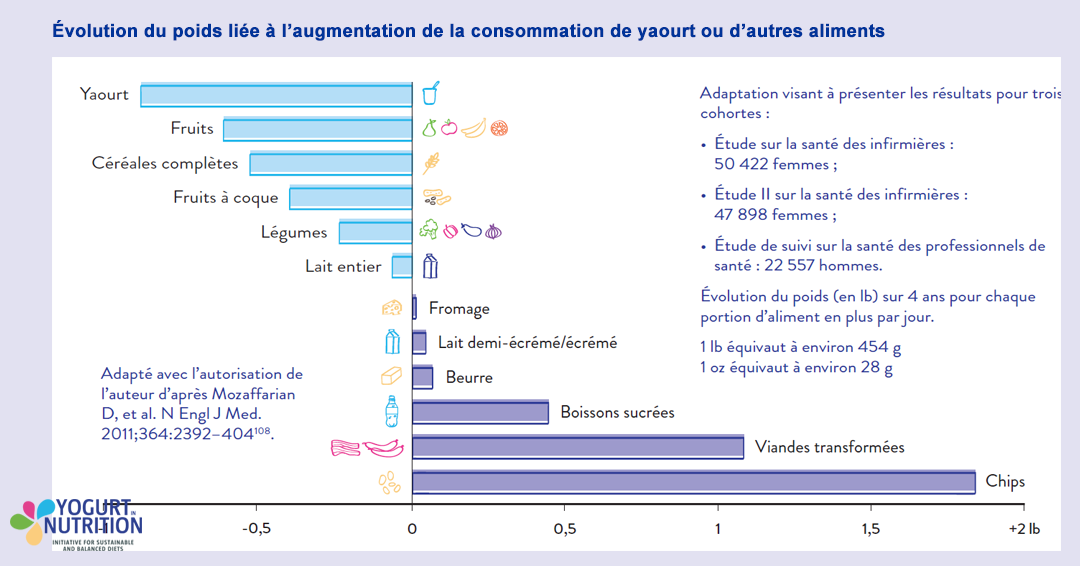 Manger du yaourt est associé à une gestion saine du poids - Yogurt in ...