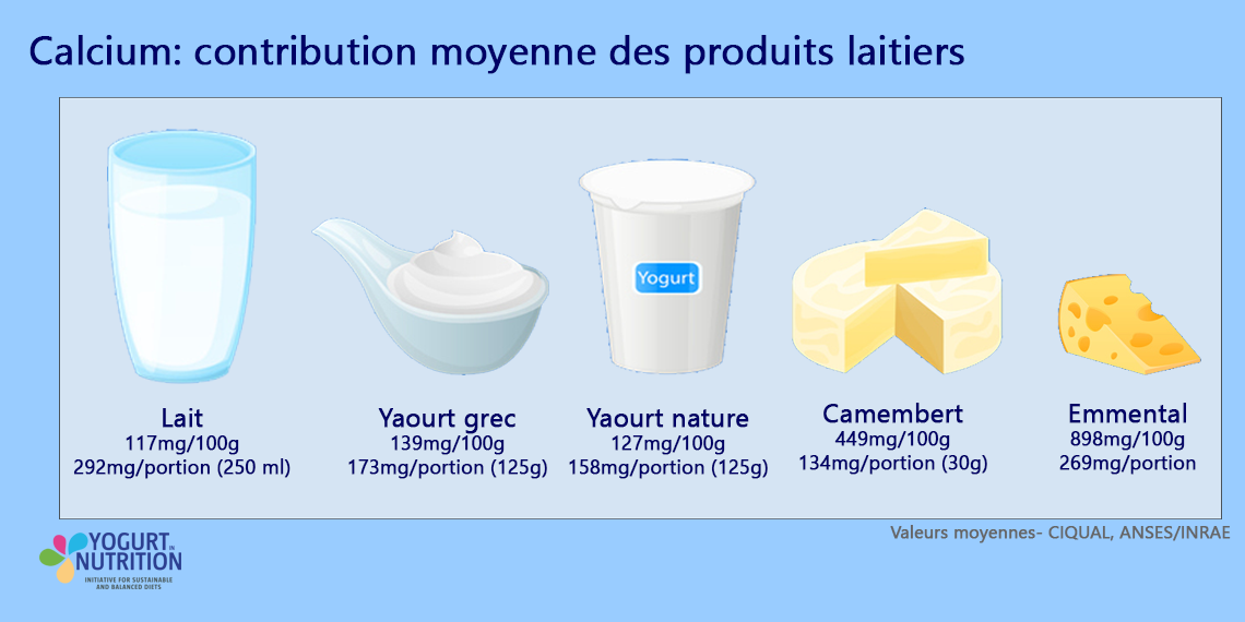 Focus sur le calcium - Yogurt in Nutrition