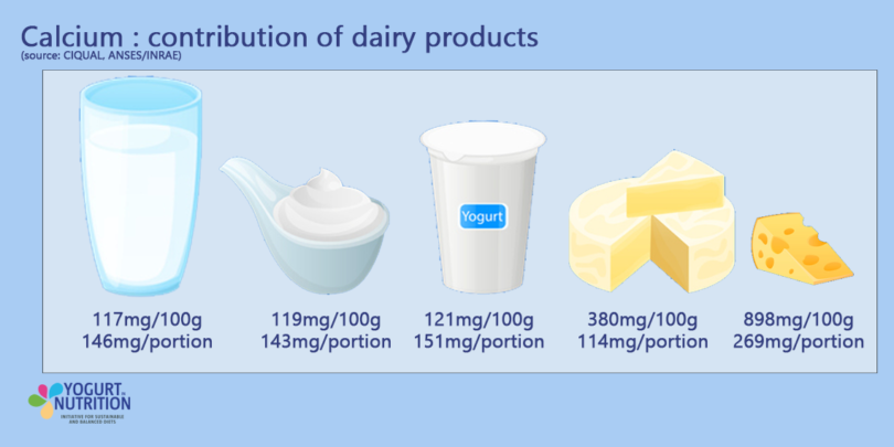 Focus on calcium - Yogurt in Nutrition