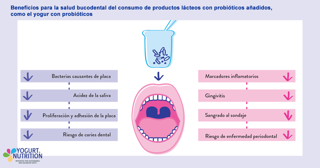 La ingesta de yogur puede evitar la presencia de caries dentales ...